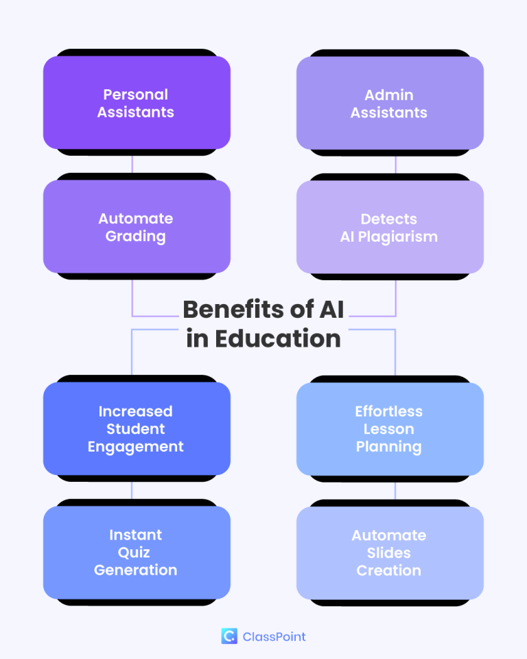 AI In Education Guide 2023: Everything You Need To Know | ClassPoint