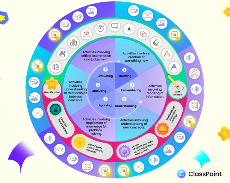 Bloom's Taxonomy Questions Dictionary For Educators | ClassPoint