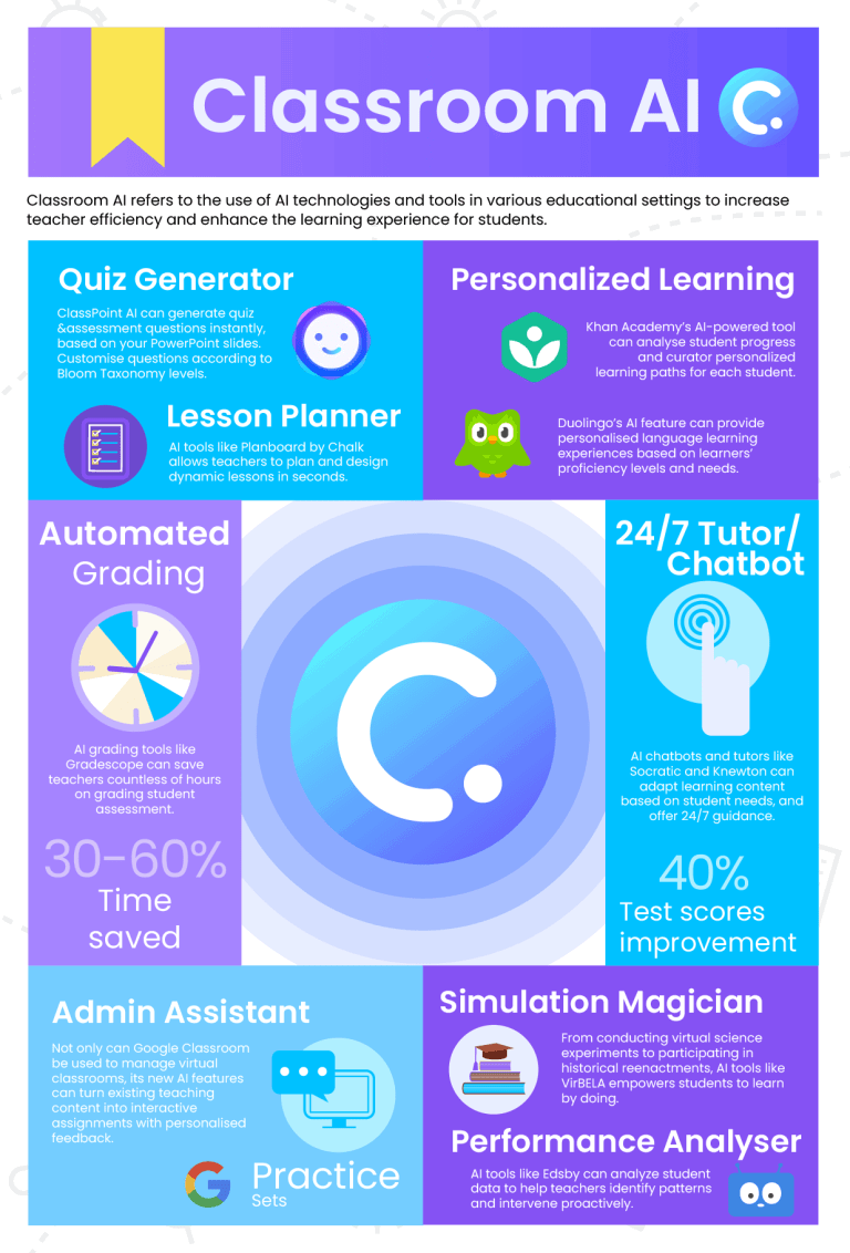 The Ultimate Guide To Classroom AI In 2024 - ClassPoint Blog | ClassPoint