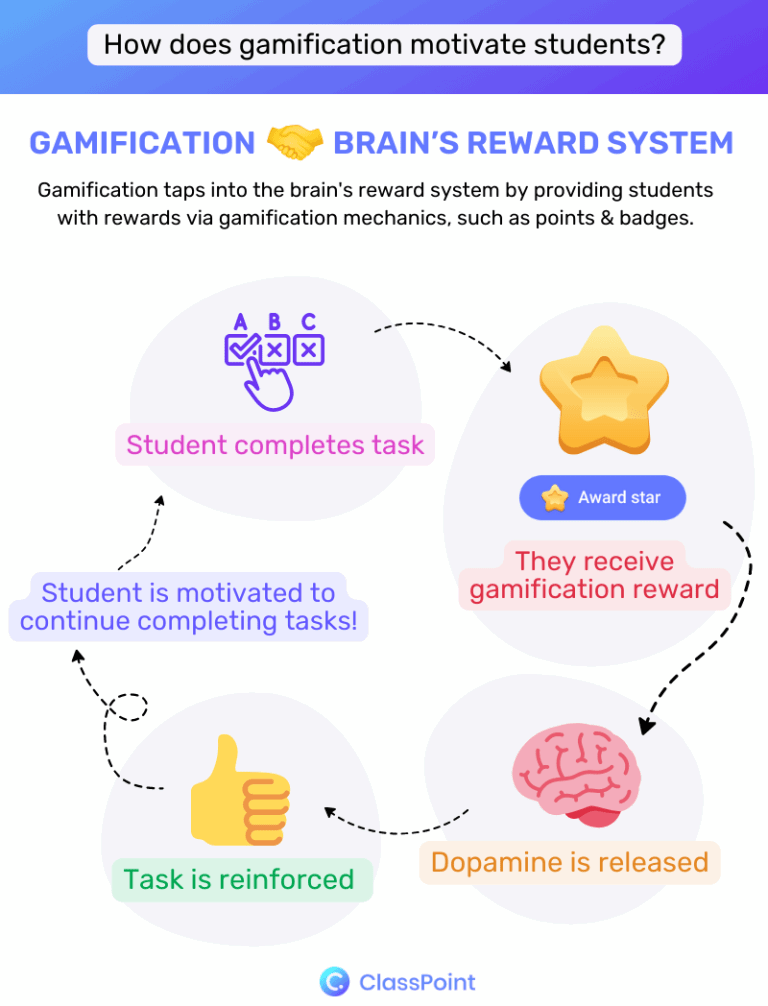 Why Gamification Increases Student Motivation And Learning - ClassPoint ...
