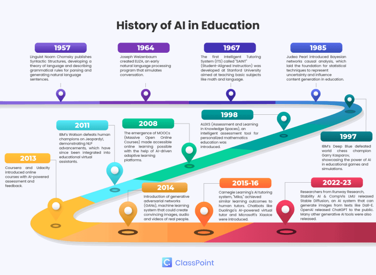 AI In Education Guide 2023: Everything You Need To Know | ClassPoint