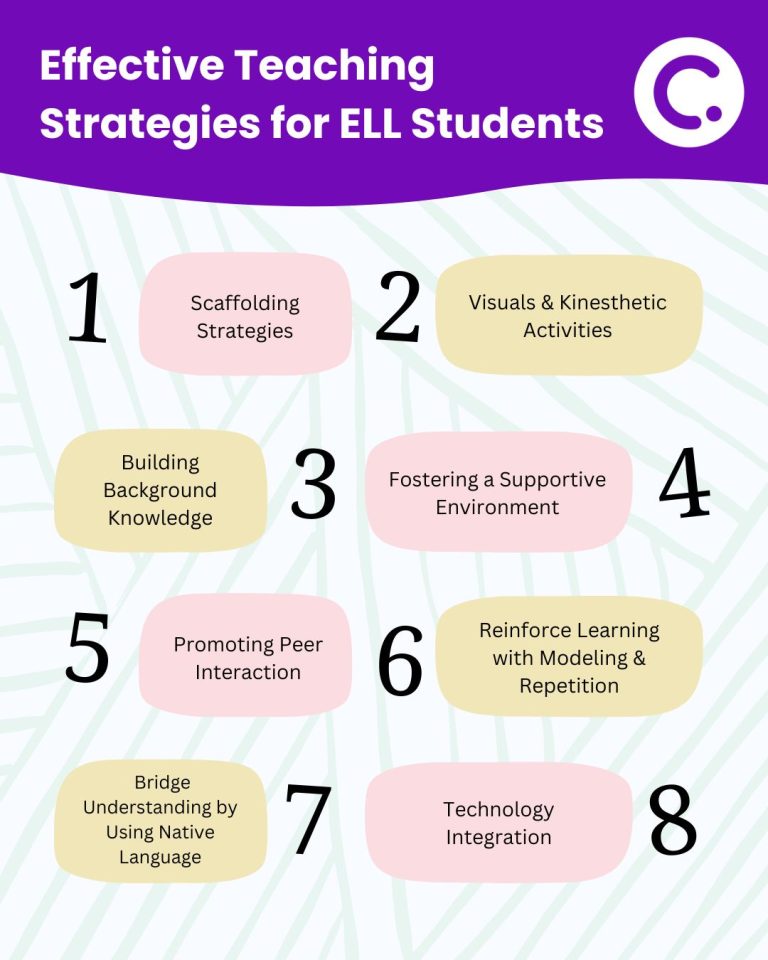 Fool-Proof Strategies For ELL Students (Scaffolding & More) | ClassPoint