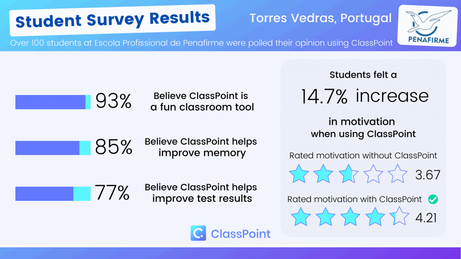 Motivating Students: A ClassPoint School Case Study With Escola Profissional De Penafirme In ...