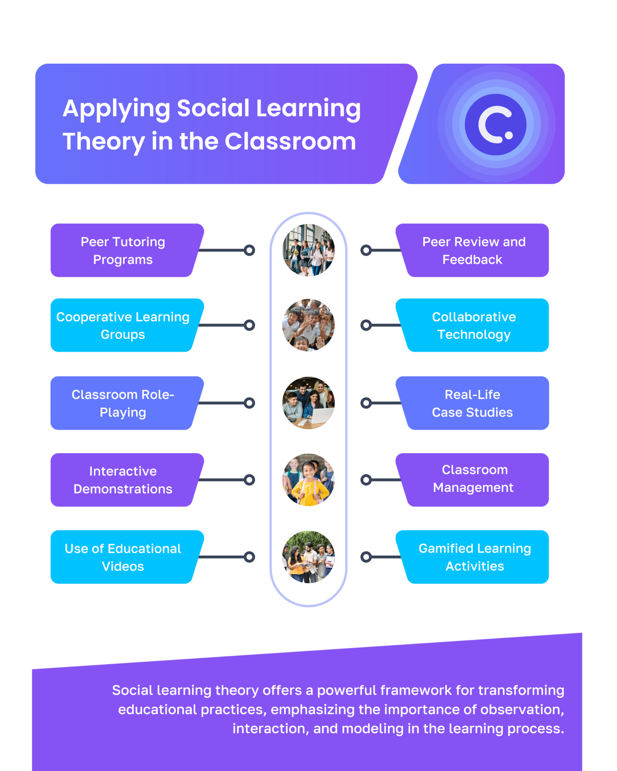 A Complete Guide To Social Learning Theory (10 Use Cases) | ClassPoint